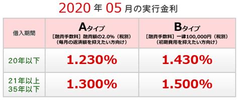 フラット35 2020年5月最低適用金利 【目黒区】中目黒・祐天寺・学芸大学の不動産ならイエモア株式会社｜売買