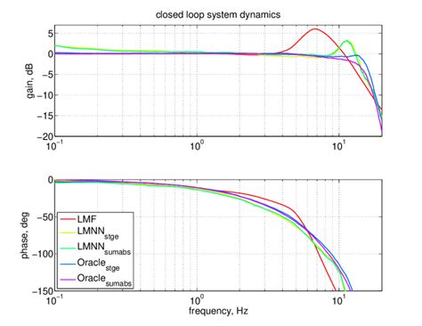 Closed Loop System Bode Diagrams Effect Of Fitness Function Download