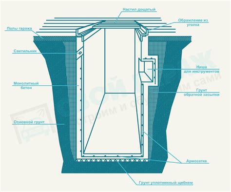 Смотровая яма часть 1 теория — Сообщество «Гараж Мечты на Drive2