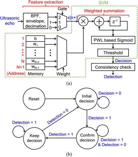 Fpga Based Real‐time Inference Machine For A‐mode Ultrasonic Echo