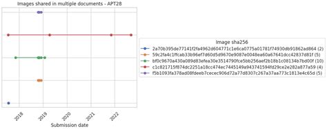 Tracking Threat Actors Using Images And Artifacts ~ Virustotal Blog