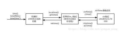 C语言timeh时间格式time”h时m分“ Csdn博客
