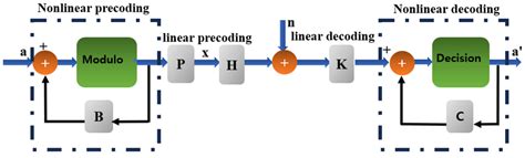 A Modified Generalized Block Diagram Of Communication Systems With