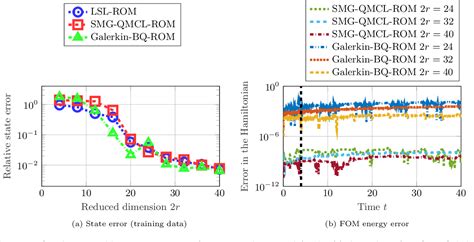 Figure 1 From Symplectic Model Reduction Of Hamiltonian Systems Using