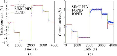 Response To Step Input And Control Action From The Fopid Simc Pid And Download Scientific