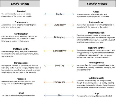 project complexity drivers and their paradox synthesised from boardman
