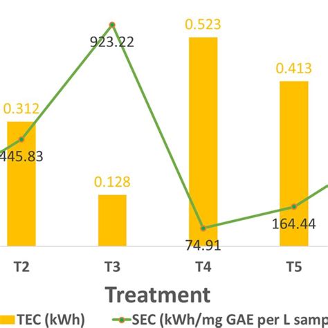 Total Energy Consumption TEC And Specific Energy Consumption SEC