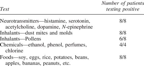 Intradermal Testing Results Download Table