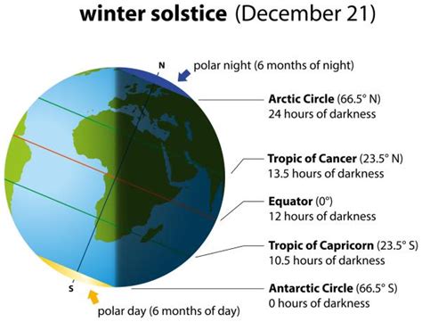 Qué es el solsticio de invierno y cuándo ocurre Descubre todo sobre