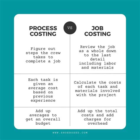 Construction Job Costing Your Quick Easy Guide Shoeboxed