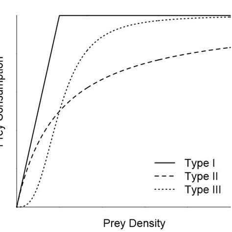 Theoretical Functional Response Holling 1959 Of Predator Consumption Download Scientific