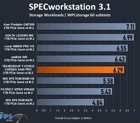 Teamgroup T Force Cardea A440 Pro 2tb Pcie Gen4 M2 Nvme Ssd Review Page 5 Of 6