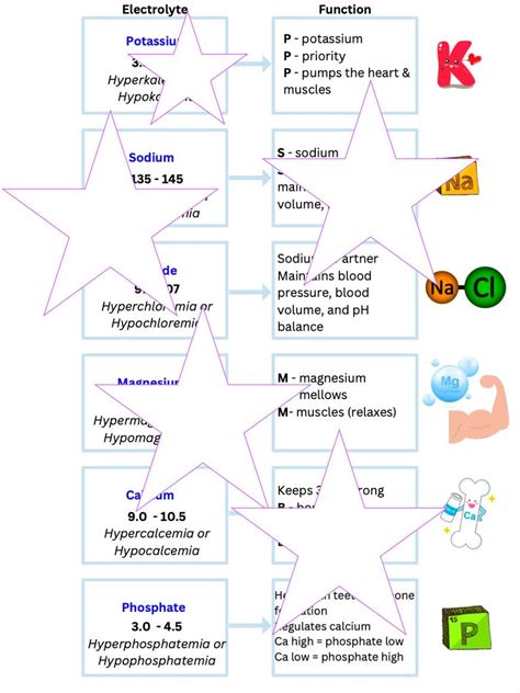Lab Values Electrolytes Ekg Cheat Sheet Digital Pdf 3 Pages
