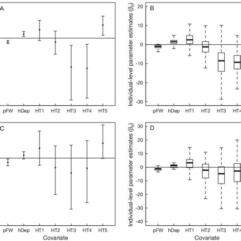 Posterior Distribution Parameters From The Most Parsimonious Bayesian