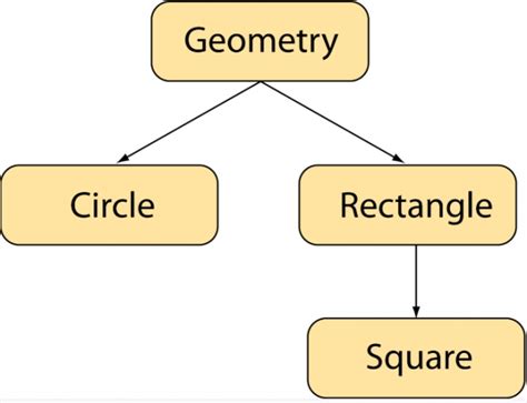 472 Adding Another Class To The Hierarchy Geog 489 Advanced Python Programming For Gis