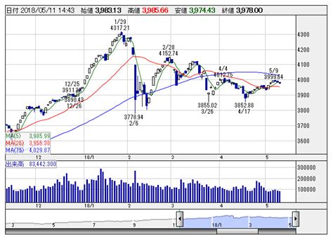 ジャスダック市場（大引け）＝日経ジャスダック平均は3日続落、シンデンハイがs安 市況 株探ニュース