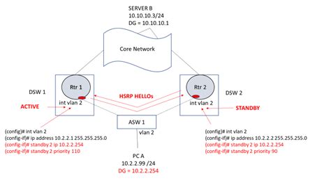 Hot Standby Router Protocol Vs Virtual Router Redundancy Protocol Whats The Difference