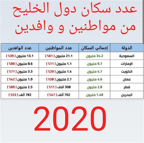 كم عدد سكان السعودية 2020