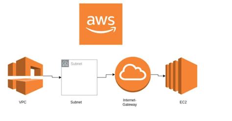Amit Kumar On Linkedin How To Create Aws Vpc Subnet And Internet