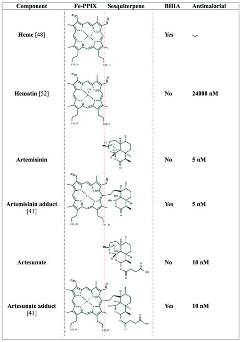 Structure Activity Relationship Of Fe Ppix Sesquiterpenes And Their