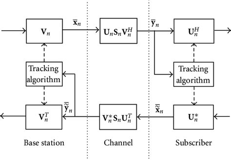 Bidirectional Mimo System Download Scientific Diagram