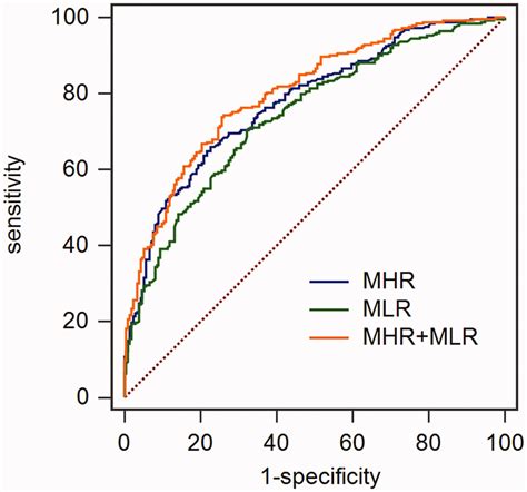 MHR Or And MLR ROC Analysis Of The Between Stroke And Control