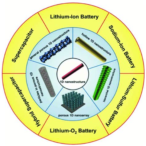 Porous 1d Nanostructures And Potential Applications In Electrochemical Download Scientific