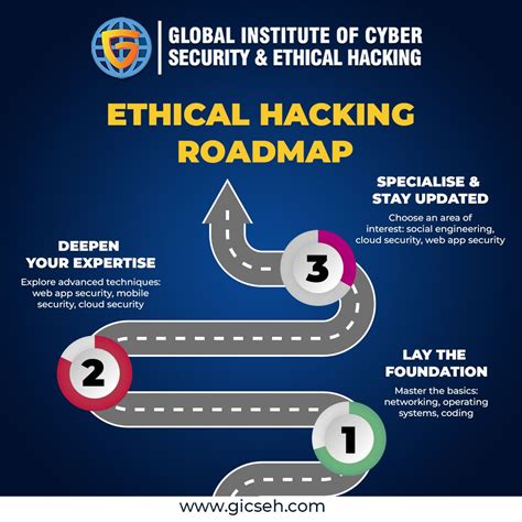 Learn Ethical Hacking With Gicseh Global Institute Of Cyber Security