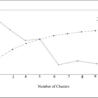 Elbow Method Versus Silhouette Analysis Plot For Finding Optimal Number