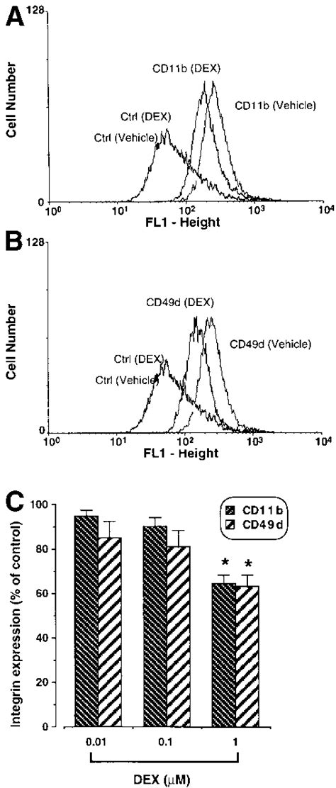 Concentration Related Inhibition Of Cell Surface Cd11b And Cd49d Levels