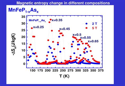 Ppt Magnetocaloric Effects In Intermetallic Compounds Powerpoint