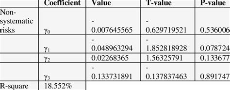 Non Systematic Risk For Testing Period 2007 2015 Download Scientific