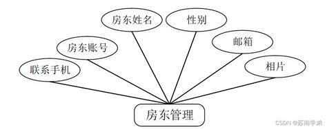 附源码 Sprintboot计算机毕业设计房屋租赁系统【源码数据库lw部署】房租租赁系统系统总体设计图 Csdn博客