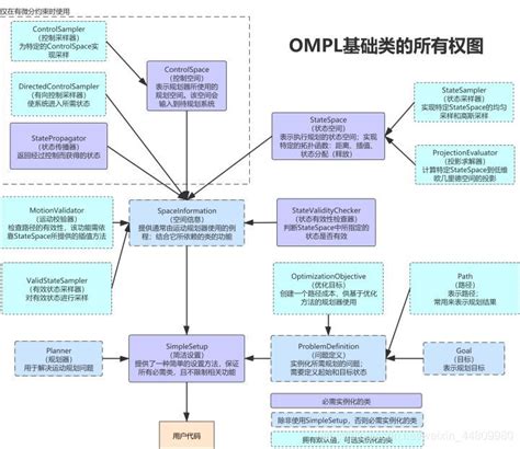 ompl库实现rrt 把 户定义的起点、终点、地图 ompl 库定义的数据结构表 csdn博客