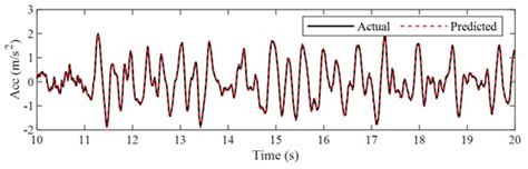 Structural Seismic Response Prediction Based On Convolutional Neural Networks Extrica