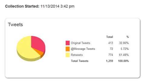 Mil Twitter Impressions Days A Hashtag Tracking Casestudy