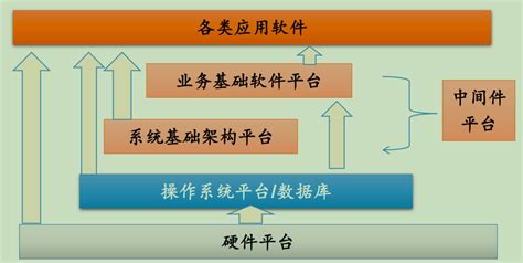 后端 国产中间件概述 个人文章 Segmentfault 思否