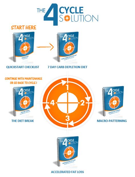 The 4 Cycle Solution