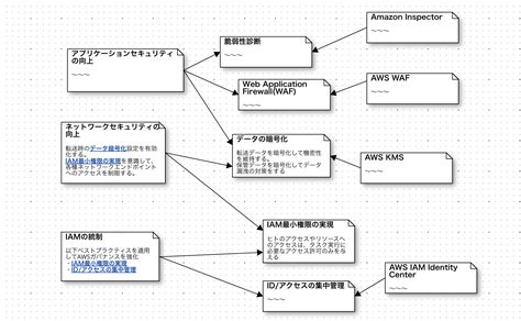 Emacs Org Roam を使って Zettelkasten ノート術に入門する Developersio