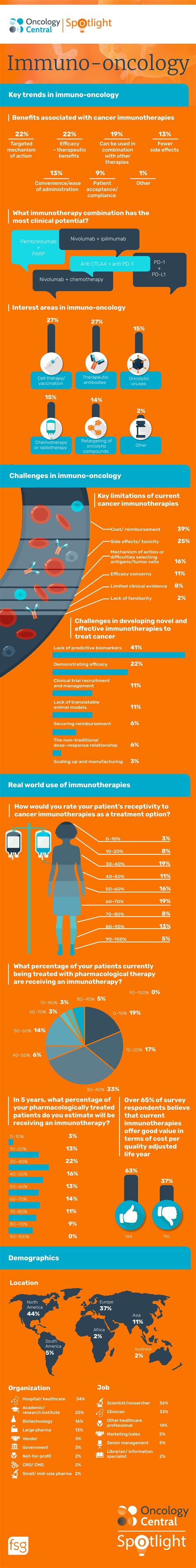 Immuno Oncology Infographic Oncology Central