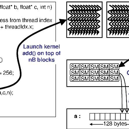 An Example Of Kernel Execution For Vector Addition Download Scientific Diagram