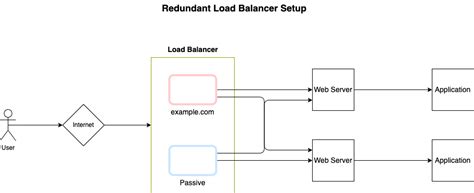 System Design Load Balancer Erics Note