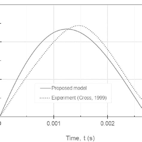 Effect Of Impact Velocity On The Coefficient Of Restitution For Various Download Scientific