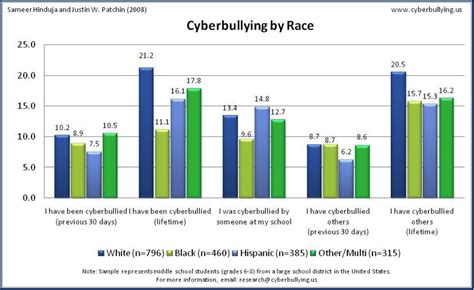 Statistics Cyber Bullying