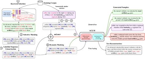Overview Of Aclm Aclm Follows A 4 Step Template Creation Process