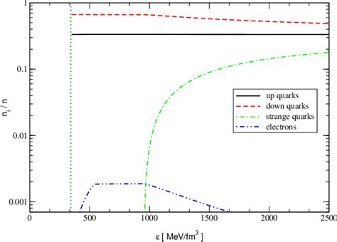 Figure 2 From Equation Of State For Strange Quark Matter In A Separable Model Semantic Scholar