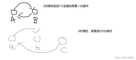 Leetcode 765并查集python并查集 Leetcode 765 Csdn博客