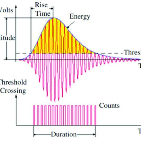 A Typical Ae Signal 44 Download Scientific Diagram