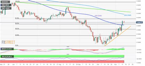 Nzdusd Price Analysis Pullback Remains Elusive Beyond 06020