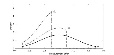 Bayesian Updating Of Beliefs This Figure Displays An Example Of How